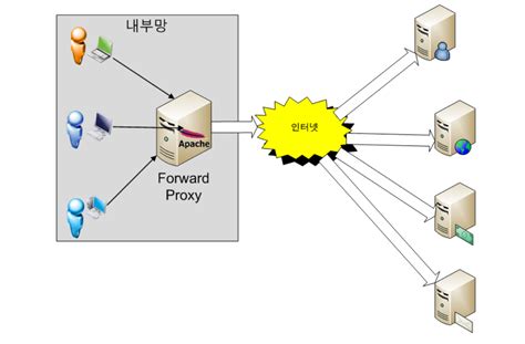 proxy server 프록시 서버