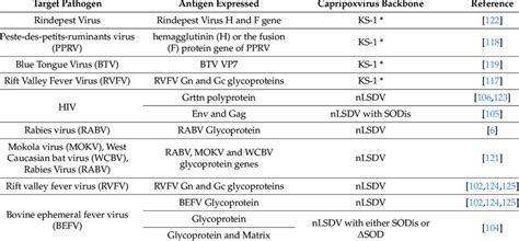 Experimental Vaccines Using Capripoxvirus As A Live Virus Vector