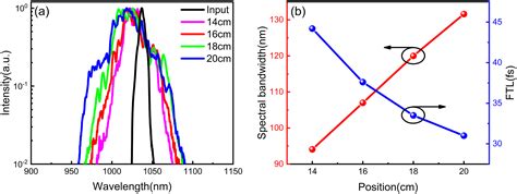 Temporal Contrast Enhancement By Nonlinear Elliptical Polarization