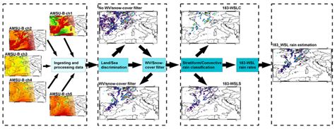 Conceptual Scheme Of The 183 Wsl Algorithm Left To Right Ingestion Download Scientific