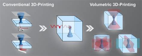 从像素到体素：体积 3d 打印的机械视角progress In Polymer Science X Mol