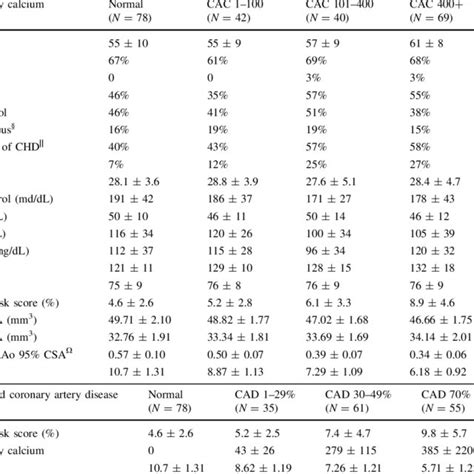 A Aortic Distensibility Index Adi Decreased Proportionally With