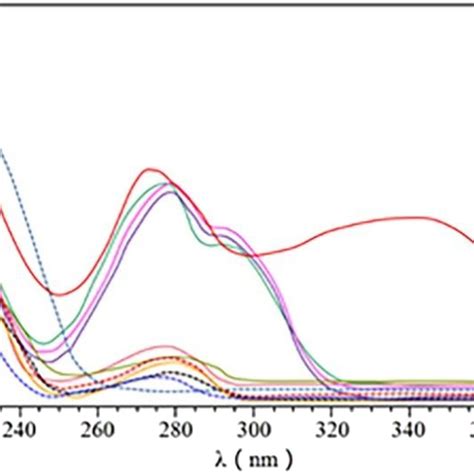 Uv Visible Spectra Of 11 Phenolic Compounds Schaftoside 1
