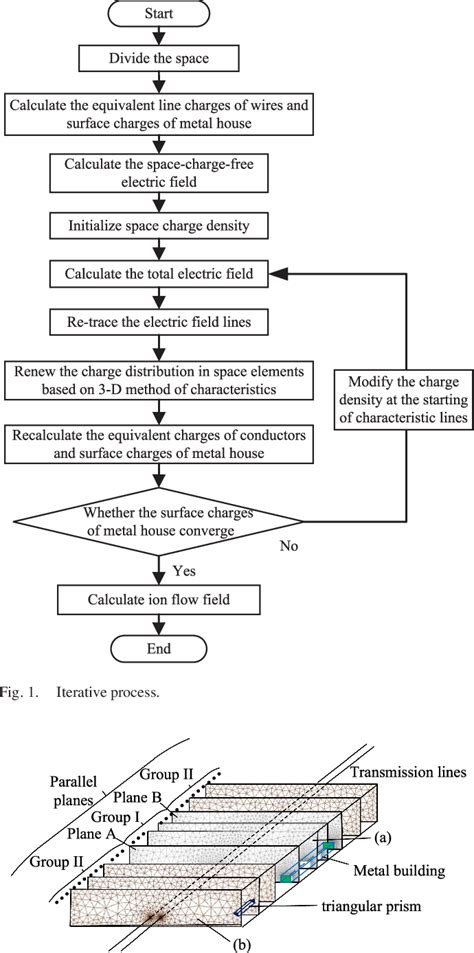Figure From Calculation Of Ion Flow Field Around Metal Building In The Vicinity Of Bipolar