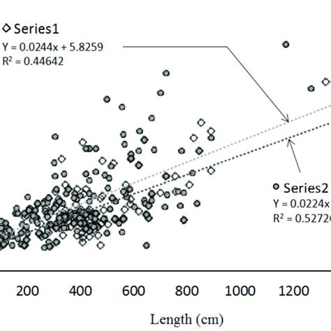 Relationship Between Length And Diameter Of Large Wood Lw As Measured