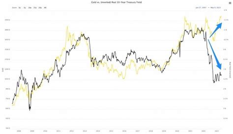 Ritesh Jain On Linkedin This Chart Is Not About Gold But A Recently Broken Correlation The