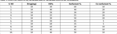 Table 1 From Formulation And Optimization Of Liquisolid Compact For
