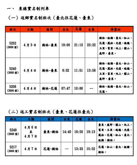 清明連假火車票「這天開搶」 台鐵：加開155班次列車 蕃新聞
