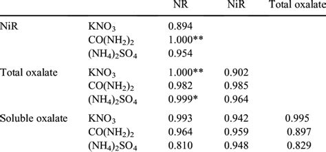 Correlation Coefficients Among Nitrate Reductase Nr And Nitrite Download Scientific Diagram