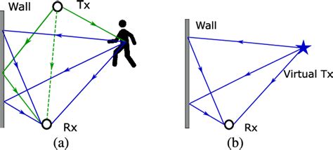 Figure 3 From Robust Passive Proximity Detection Using Wi Fi Semantic