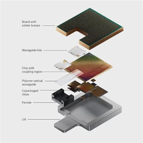 Ibm Introduces Co Packaged Optics An Optical Link Packaging Scheme News