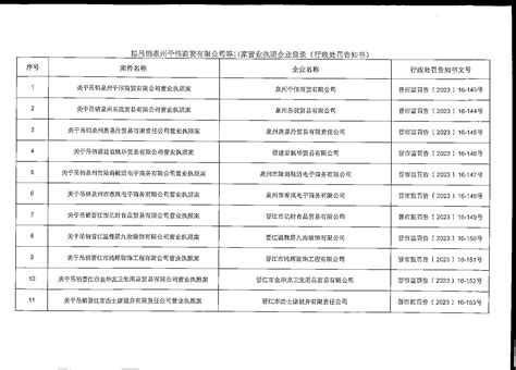 晋江市市场监督管理局关于泉州千伟商贸有限公司等11家市场主体吊销营业执照案件的行政处罚告知书送达公告法定主动公开内容晋江市人民政府