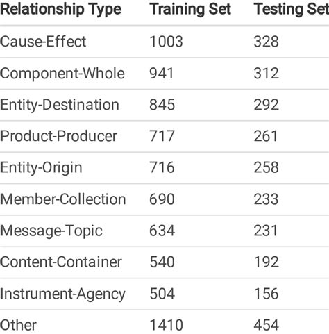 Relationship Distribution Of Semeval 2010 Task 8 Dataset Download