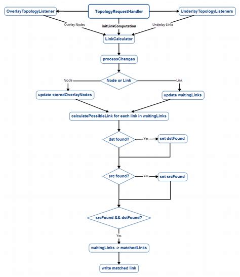 Topology Processing Framework Developer Guide — Opendaylight