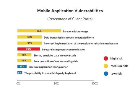 Mobile App Security Risks And Their Impact On Your Business