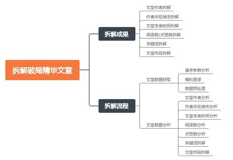我用 ai 编程拆解了 ai 破局俱乐部 300 精华文章，我惊呆了！ csdn博客
