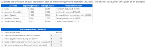 solved calculate the unknown amount required in each of the
