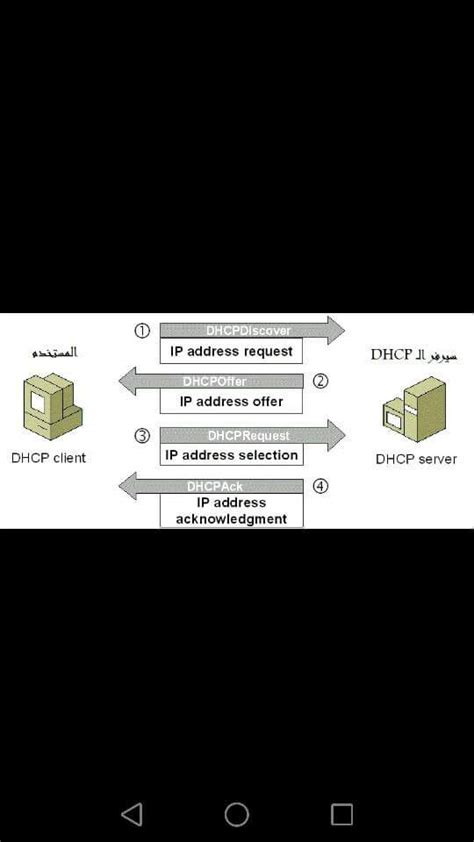 Telecom Engineer تعرف على ماهو Dhcp