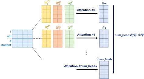 멀티 헤드 어텐션 Multi Head Attention 구현하기