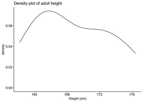 Do My Data Follow A Normal Distribution A Note On The Most Widely