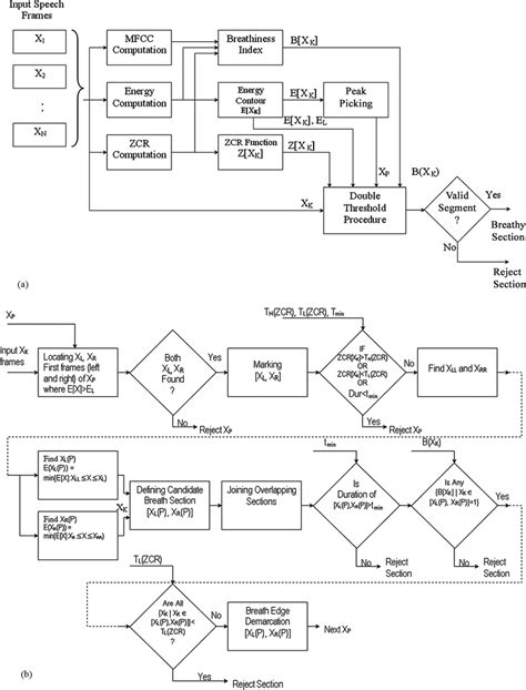 A Schematic Block Diagram Of The Double Threshold Algorithm For Edge