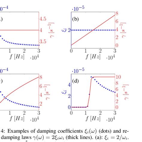A Examples Of Raised Cosine Functions Used To Simulate A Strike In
