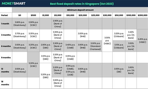 Best Fixed Deposit Rates In Singapore 2023 Dbs Uob Hsbc And More