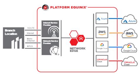 optimizing data center and network edge connectivity interconnections