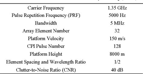 Table 1 From An Efficient Moving Target Detection Algorithm Based On