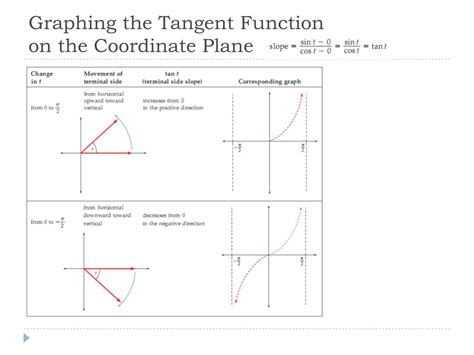 PPT Graphs Of The Sine Cosine Tangent Functions PowerPoint Presentation ID