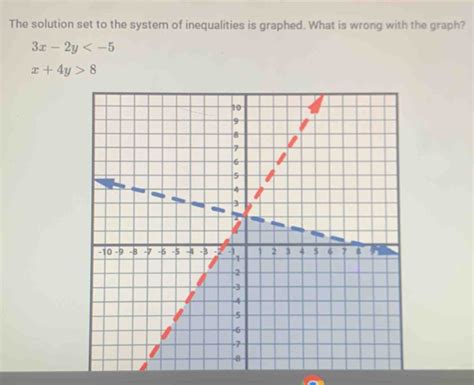 solved the solution set to the system of inequalities is graphed what