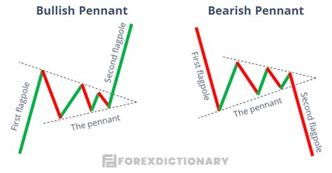 Mô hình cờ đuôi nheo Pennant Pattern là gì