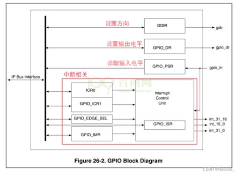 Led 驱动 —— 普适操作 Gpio 方法led使用gpio驱动 Csdn博客