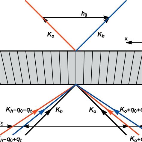 A Sampling In The Frequency Domain To Obtain Fourier Basis