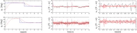 Closed Loop Control Results A Reference Trajectory Blue Solid Line