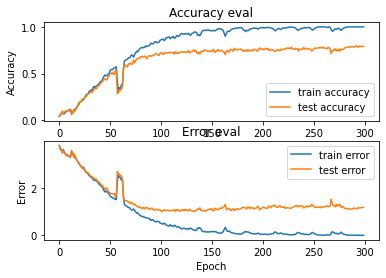 What Can Be The Problem Of This Model R Learnmachinelearning