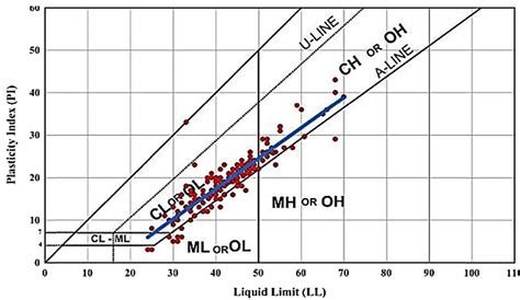 Plasticity Chart For The Soil Samples According To Astm