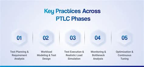 Best Practices In The Performance Testing Life Cycle For Achieving High Availability Software