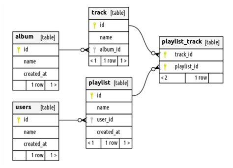 Building A Music Playlist App With Gatsby Contentful And Hasura