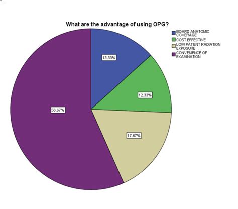 Bar Graph Showing The Advantages Of Using Cbct 133 Of The