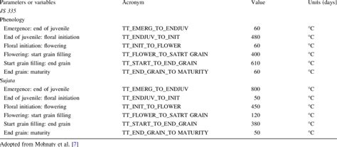 Parameterization Of Crop Cultivars Used In Model For Soybean And Wheat