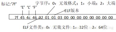 elf可重定位目标文件的格式 典型的elf格式的可重定位目标文件的结构如下 csdn博客