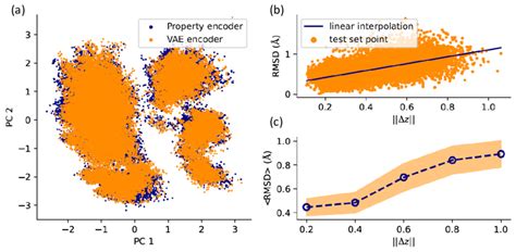 Similarity Analysis Between The Latent Space Representation From The Download Scientific
