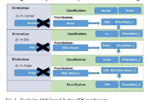 Figure 1 From Evolving Neural Network Intrusion Detection System For