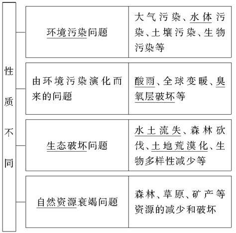 新人教版2019版高考地理一轮复习第8章第1节人类面临的主要环境问题与人地关系思想的演变学案湘教版【重word文档免费下载亿佰文档网