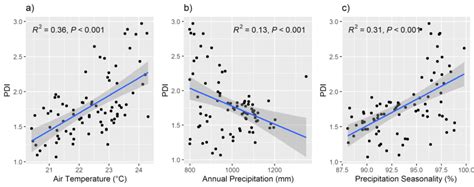 simple linear relationship between the most important predictor