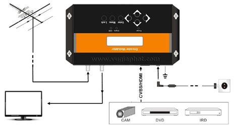 NDS HD SD Encoder Modulator