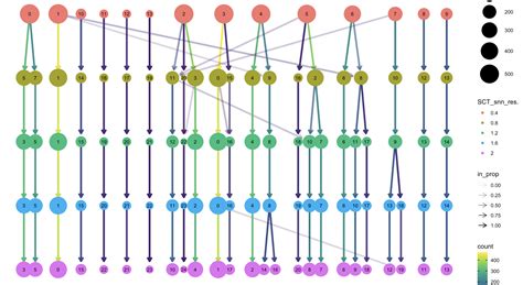 Seurat Single Cell Rnaseq Cell Cluster True Cluster Or Sub Cluster