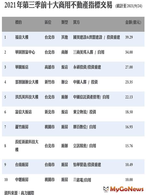 高力國際：商用不動產暨土地交易動能強 趨勢報導 Mygonews買購房地產新聞