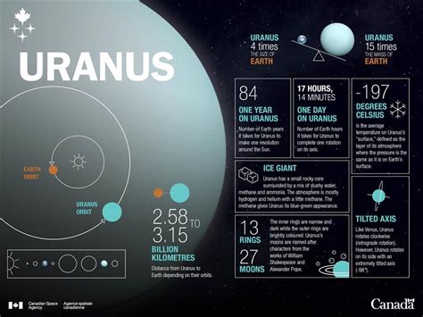 Uranus Atmosphere Hubble Space Telescope Has Update On Uranus